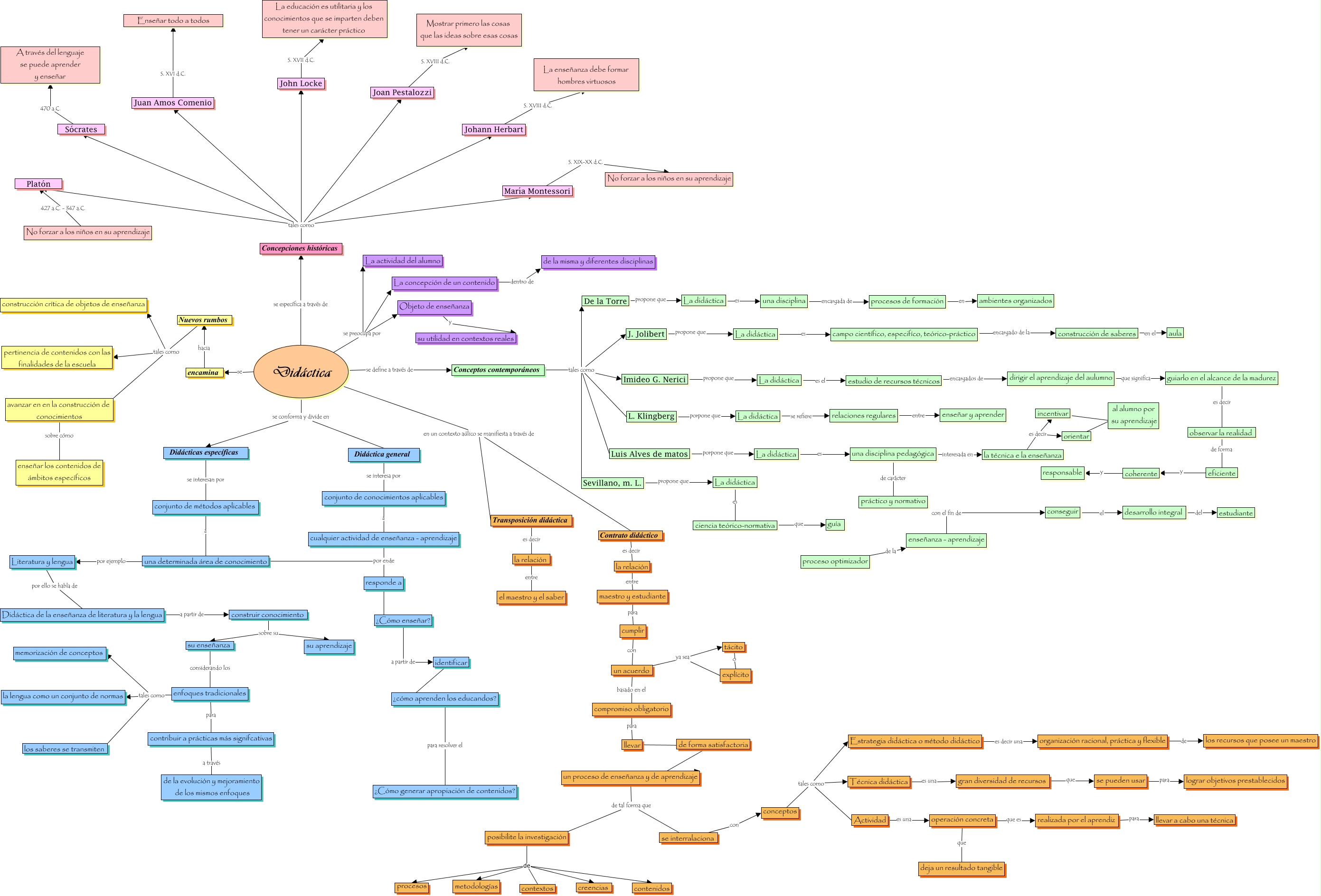 Didáctica de la argumentación-mapa conceptual